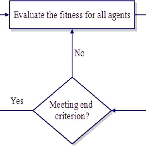 Flowchart Of The Psogsa Algorithm Mirjalili Et Al 2012 Download Scientific Diagram