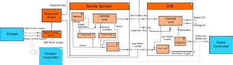 Figure 1 From Development Of An Integrated Tactile Sensor System For