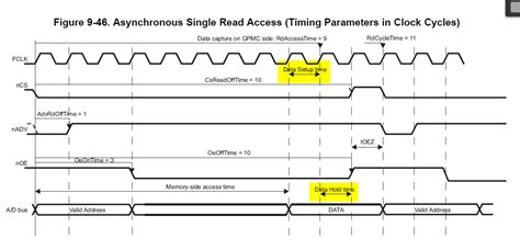 Am4379 Gpmc Asynchronous Mode Setup And Hold Times Processors Forum Processors Ti E2e