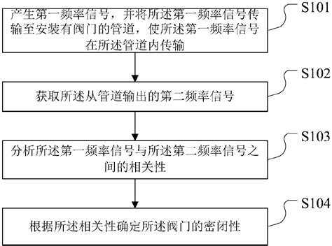 Method And Device For Detecting Tightness Of Valve Terminal Equipment