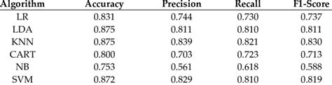 Classification Report For The Performance Of The Six Investigated Download Scientific Diagram