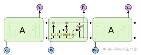 tensorflow 学习之lstm 知乎