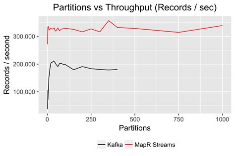 Kafka Vs Mapr Streams Benchmark