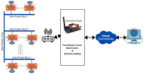 Enhancing Fault Detection In Distributed Motor Systems Using Ai Driven Cyber Physical Sensor