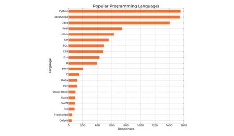 調查顯示前3大編程語言javascript Python Java 每日頭條