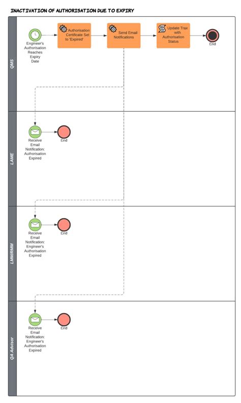 Create Professional Process Maps By Limconsulting Fiverr