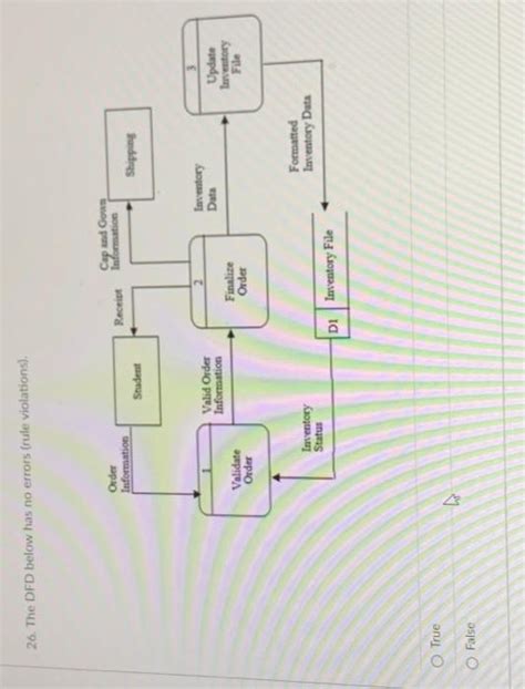 Solved 26 The Dfd Below Has No Errors Rule Violations