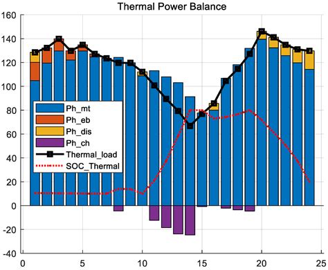 Optimal Scheduling Strategy For Multi Energy Microgrid Considering Integrated Demand Response