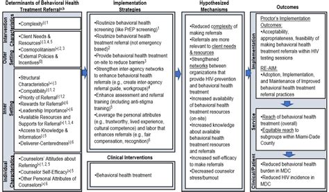 Implementation Research Logic Model For Behavioral Health Treatment