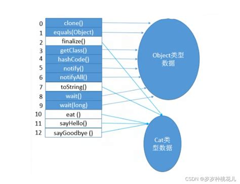 深入理解jvm虚拟机第二十八篇：详解jvm当中方法重写的本质和虚方法表
