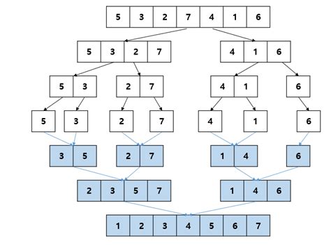 알고리즘 정렬2