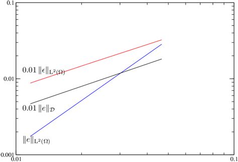 errors for the velocity and the pressure obtained for the stokes