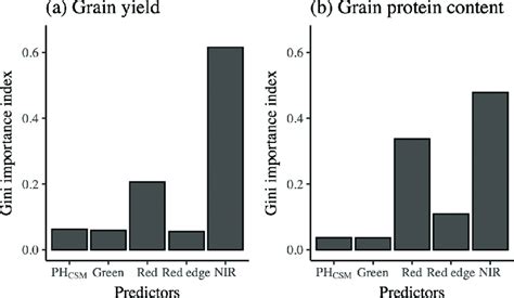 random forest gini importance index for models predicting a grain