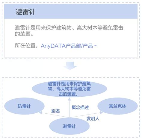 一文读懂知识搜索背后的逻辑（附图解） 知乎