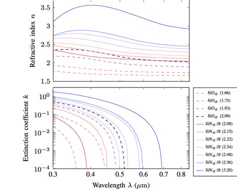 Experimental Optical Indexes Of Different Silicon Oxides And Nitrides