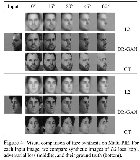 2017 Cvpr Disentangled Representation Learning Gan For Pose Invariant Face Recognition