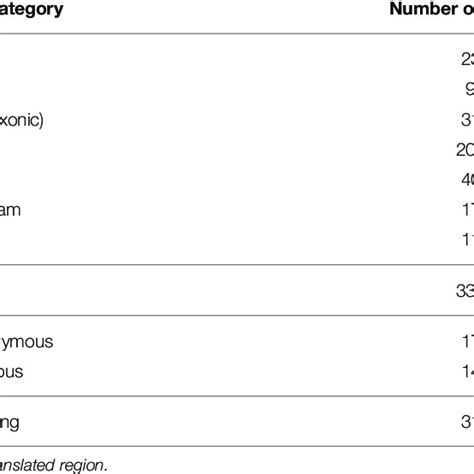 Summary Of Functional Annotation Of Identified Variants Download Table