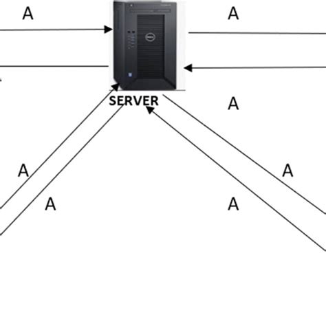 An Example Of Inefficient Server Centric Architecture Download Scientific Diagram