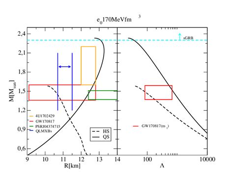 Right Panel Mass Radius Curve Of Qss And Hss And Observational