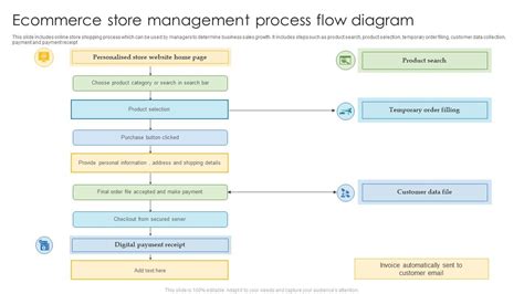 Ecommerce Store Management Process Flow Diagram Structure Pdf