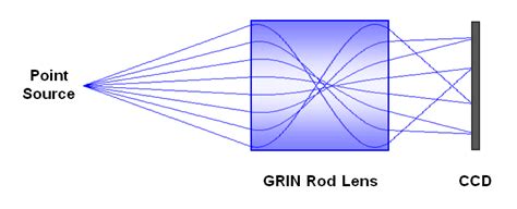 3 Basic Test Configuration For Performing Inverse Optical Design Of A