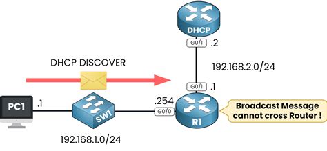 What Is A DHCP Relay Agent Explained Clearly For CCNA