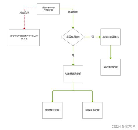Java对接海康实现页面实时播放和回放java调用海康威视实现实时预览和回放 Csdn博客 Java对接海康实现页面实时播放和回放java调用海康威视实现实时预览和回放 Csdn博客
