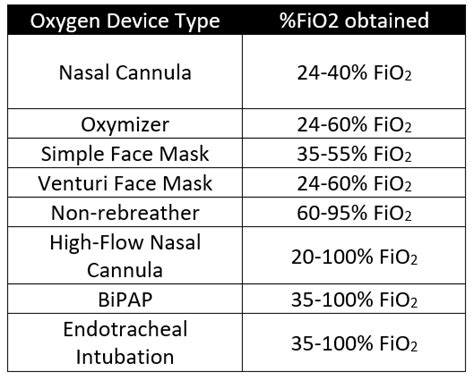 Medical Oxygen Mask Types