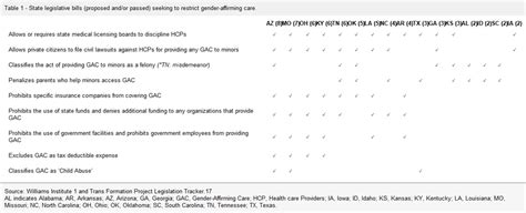 Current Challenges Faced By Transgender And Gender Diverse P International Anesthesiology