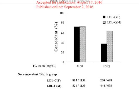 Comparison Of Concordance Between Ldl C F And Ldl C D And That Download Scientific Diagram