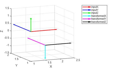Read And Apply Transformation To Ros Message In Simulink Matlab