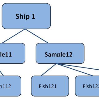Three Stage Sampling Scheme Of The Observations I E Length Download Scientific Diagram