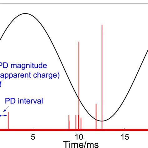 Measured Typical Partial Discharge Signal Download Scientific Diagram