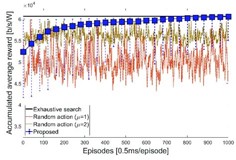 accumulated average reward for exhaustive search random action and
