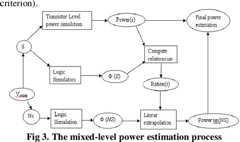 figure 3 from power estimation techniques for embedded and vlsi system
