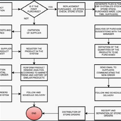 Purchasing Process Flowchart Download Scientific Diagram