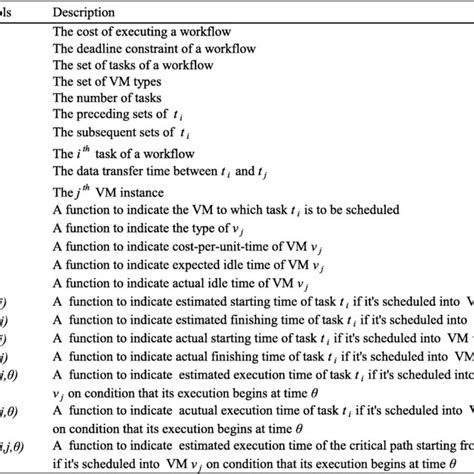 Comparison Of Completion Time Of Montage Workflow Download Scientific