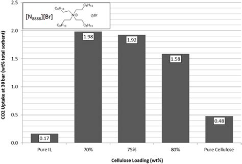 Trends In Total Sorbent Co2 Uptake At 30 Bar Of N8888 Br As A