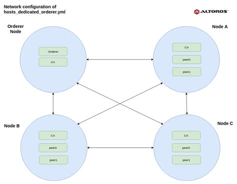 Ansible Fabric Starter Deploy Hyperledger Fabric To Multiple Instances Altoros
