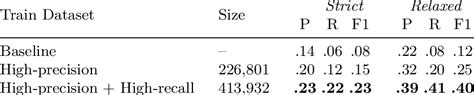 Performance Of Ner Models Trained On Different Annotated Datasets
