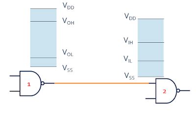 Logic Level Noise Margin VLSI Concepts