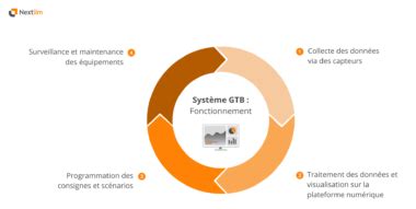 GTB GTC Définition fonctionnement et différences