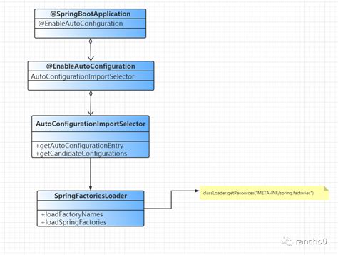 深入 SpringBoot是如何操作Redis的 isstaticmasterreplicaaware CSDN博客