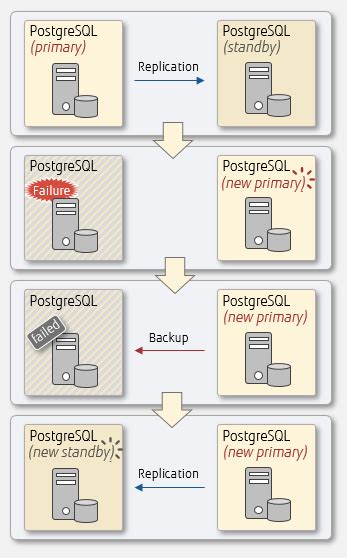 Postgresql Insider Setting Up Failover And Recovery On A Streaming
