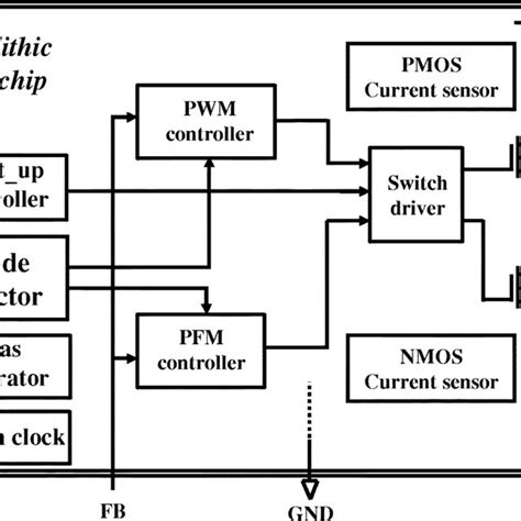 Simplified Block Diagram Of Peak Current Control PWM Controller Download Scientific Diagram