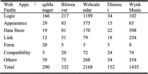 table 1 from a particle swarm optimized learning model of fault