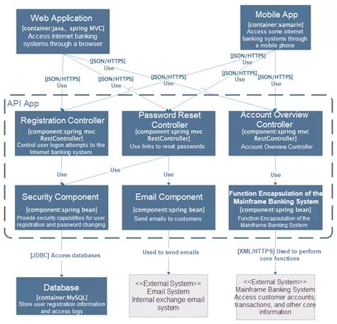 How To Create An Effective Technical Architectural Diagram