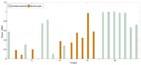 energies free full text energy trading strategy of distributed