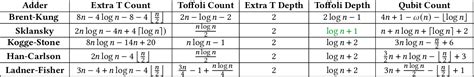 Table 3 From Optimal Toffoli Depth Quantum Adder Semantic Scholar