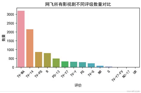 Python数据分析案例12——网飞影视剧数据分析及其可视化电视剧数据集 Csdn博客